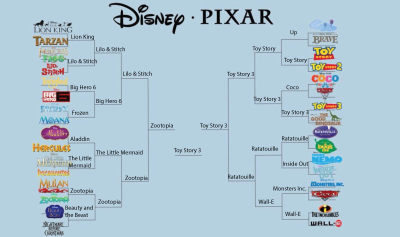Disney/Pixar Bracket - Culture Shock - The SpongeBob Community